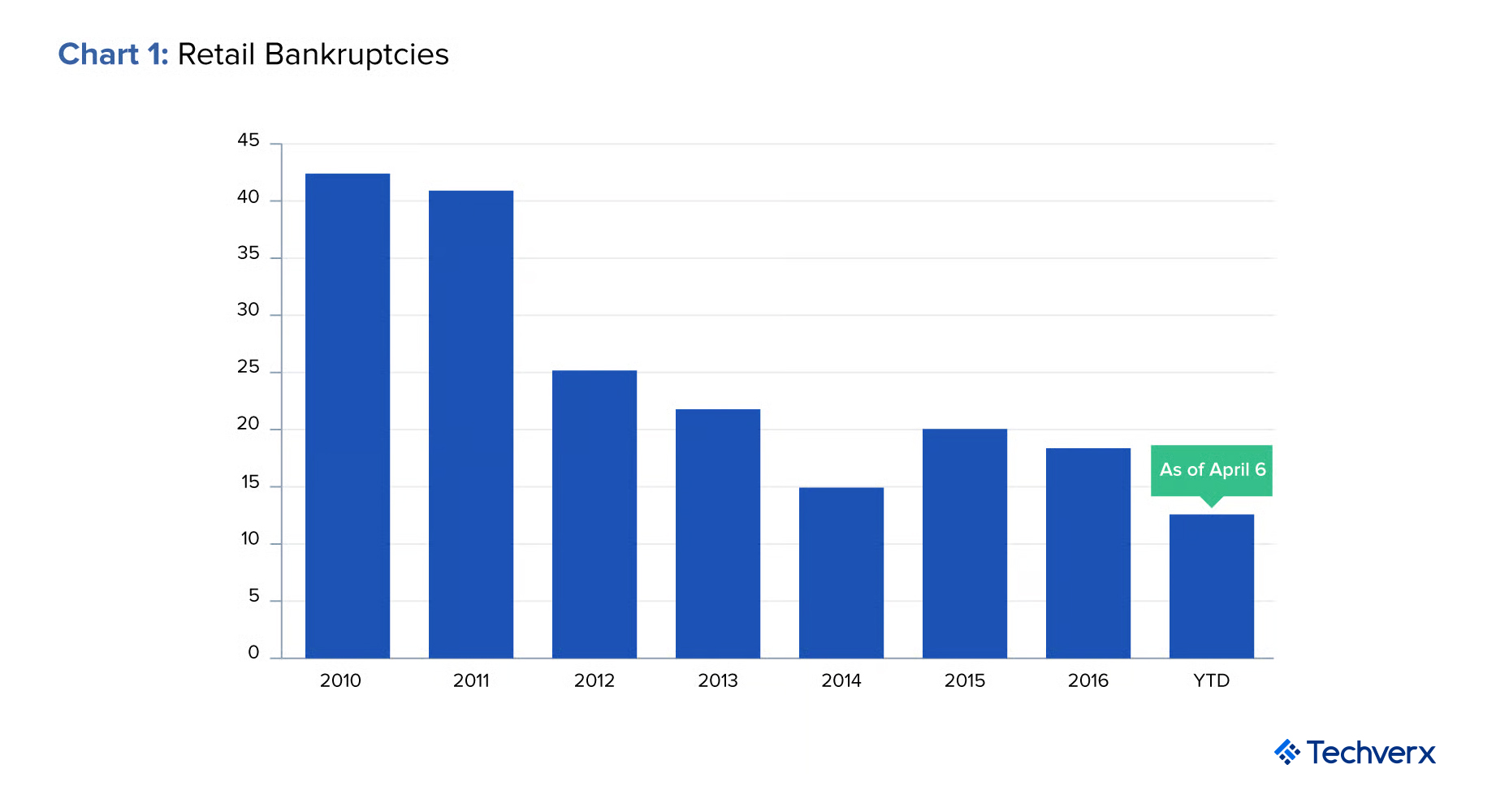 How to Build a Lean Ecommerce Development Team | Techverx